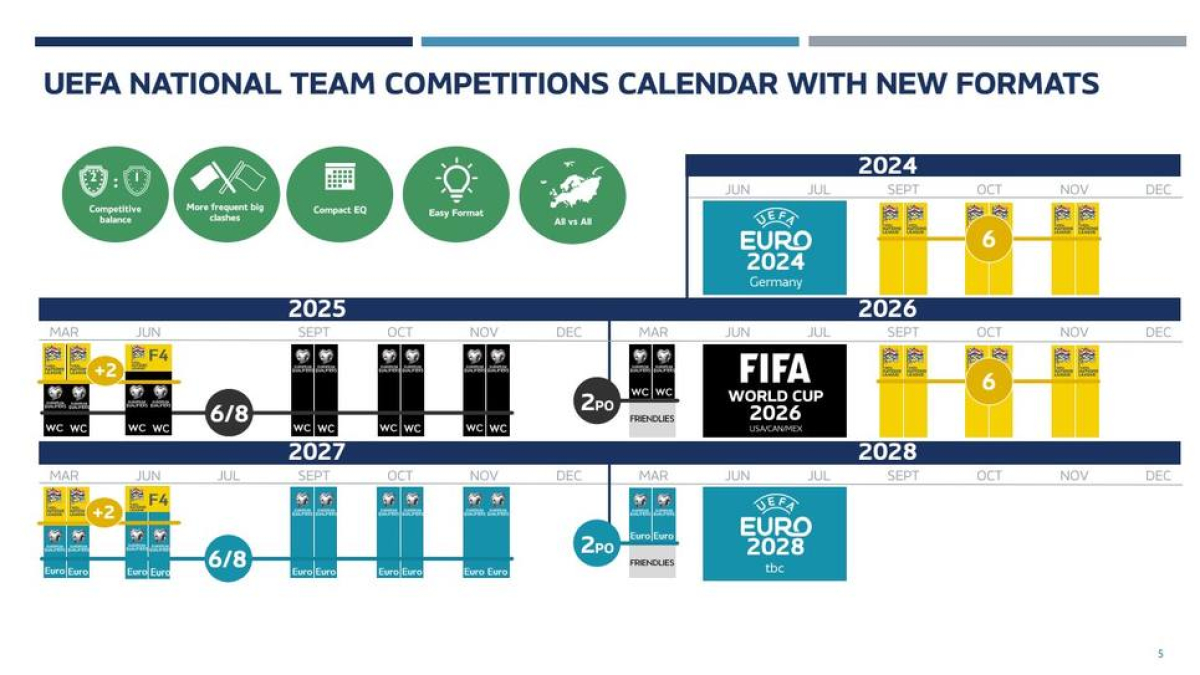La UEFA cambia el formato de clasificación de la Eurocopa, que sigue ...