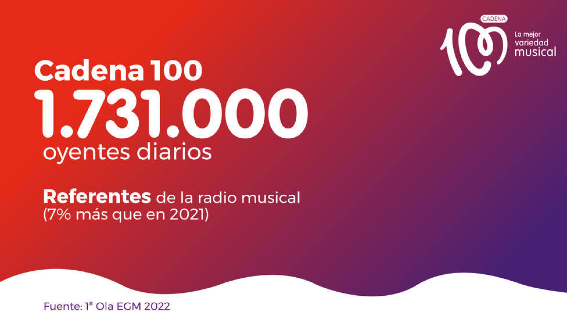 CADENA 100 y '¡Buenos días, Javi y Mar!' siguen creciendo y se ...