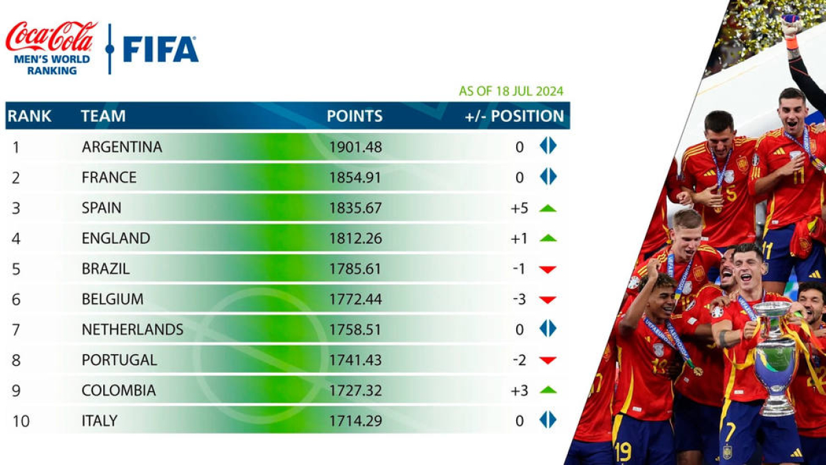 Estas son las nuevas posiciones en el ranking FIFA